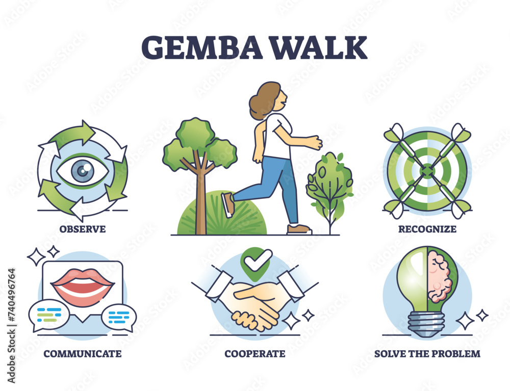 Gemba walk as effective leader problem solving technique outline diagram. Labeled educational ...