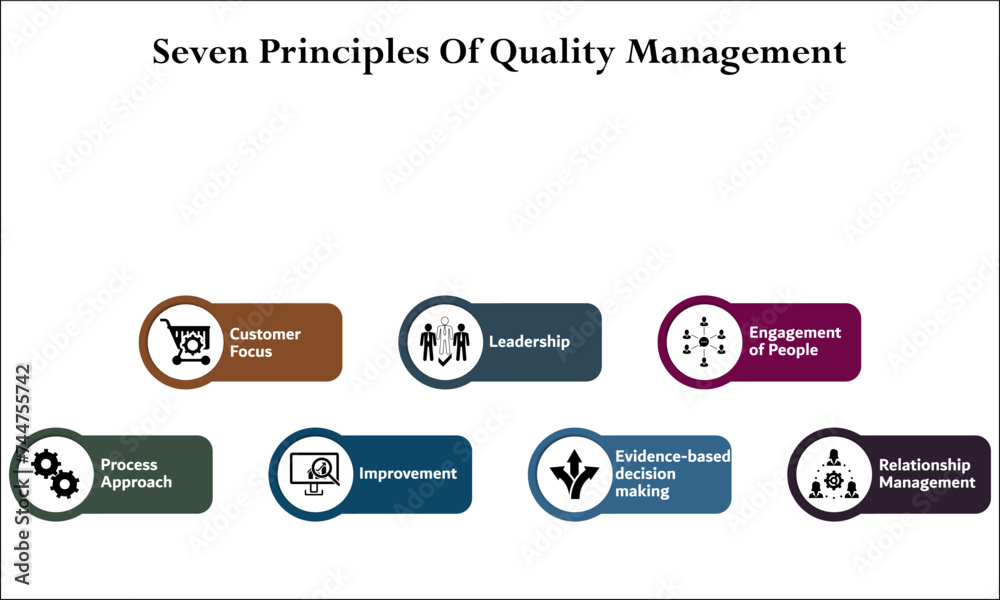 Stock-Vektorgrafik „Seven Principles Of Quality Management - Customer ...