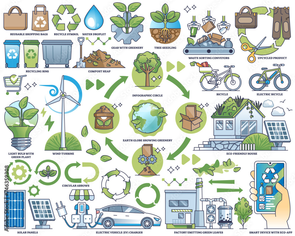 Circular economy model with sustainable resources consumption outline collection set ...