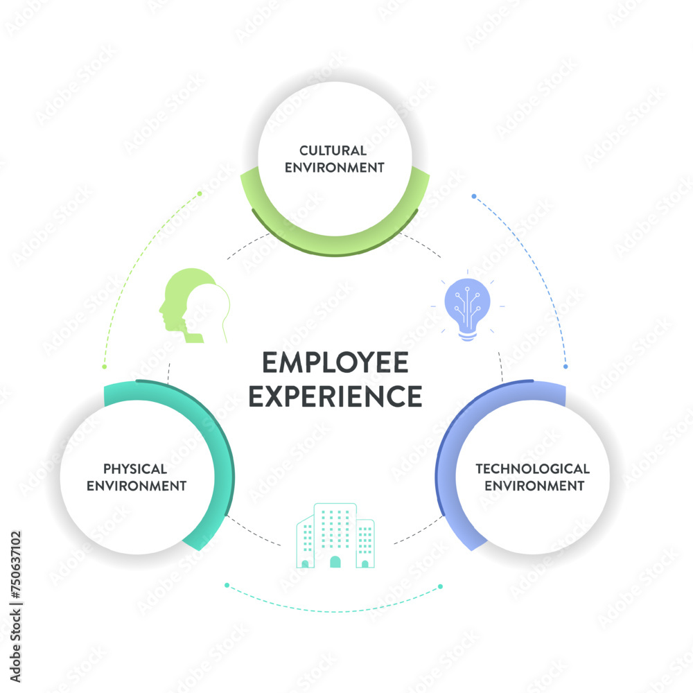 Employee Experience Environments strategy framework infographic diagram ...