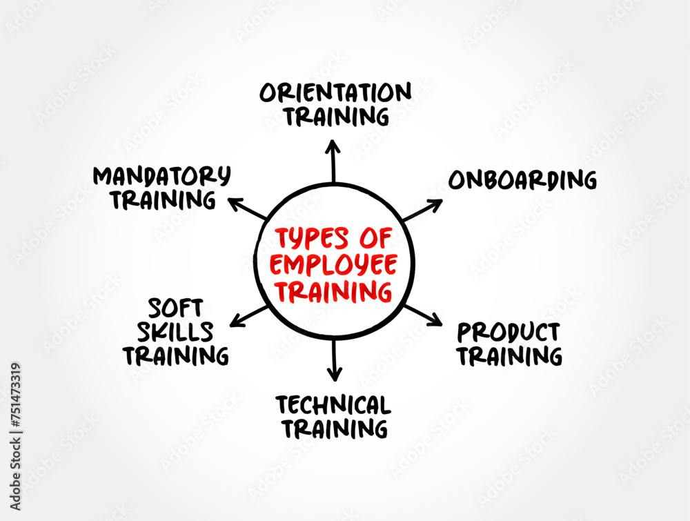 Various types of employee training (program that helps employees learn ...