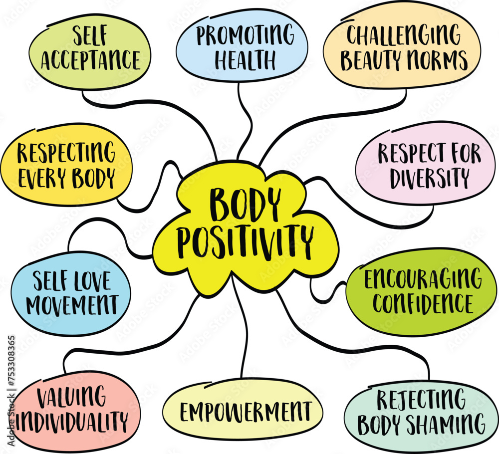 body positivity mind map sketch, social movement that advocates for the ...