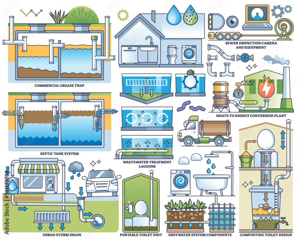 Waste water management and ecological sewage treatment system outline ...
