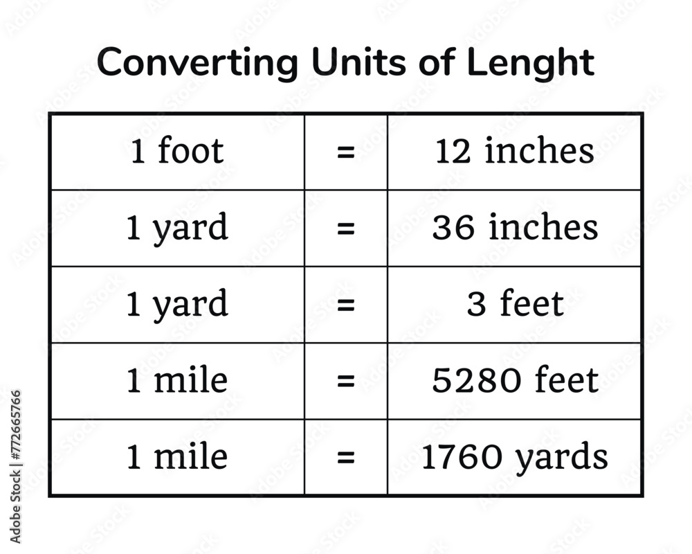 Converting Units of length on the white background. Table. Education ...