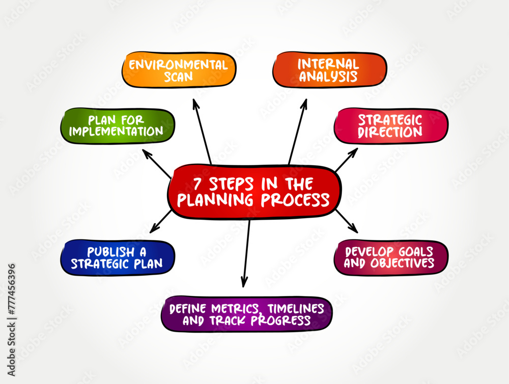 7 steps in the planning process is ascertaining prior to what to do and ...