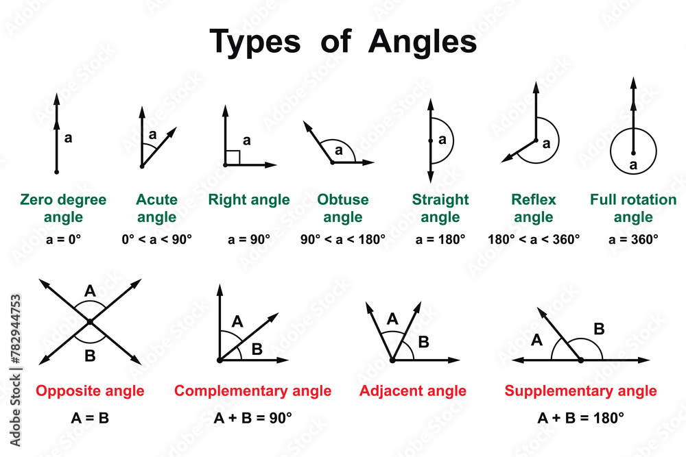 Types of Angles on the white background. Education. Science. School ...