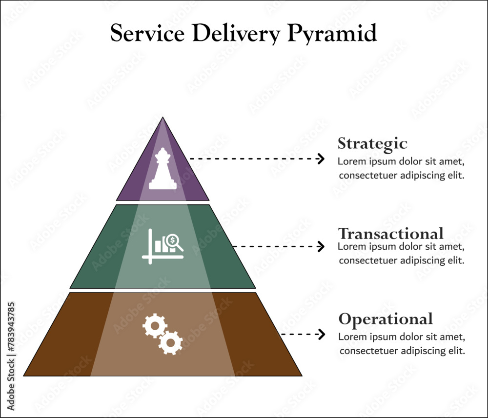 Three levels of Service delivery pyramid - Strategic, Transactional ...