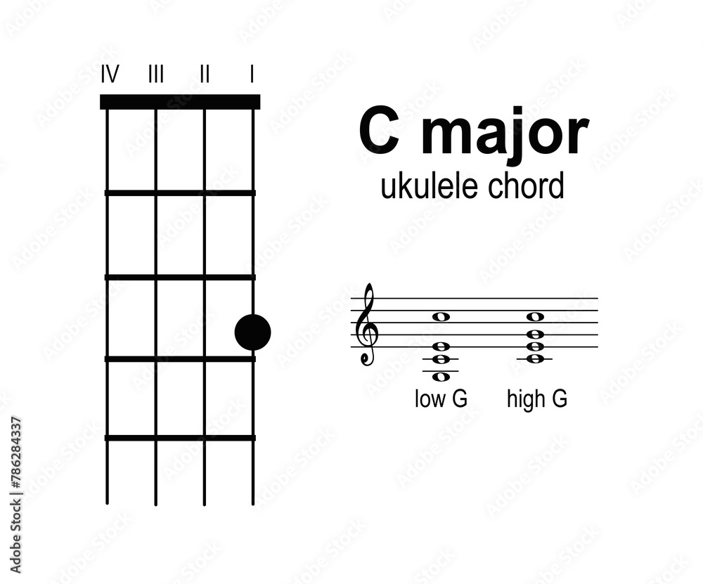 C major ukulele chord - music diagram - on the neck of the instrument ...