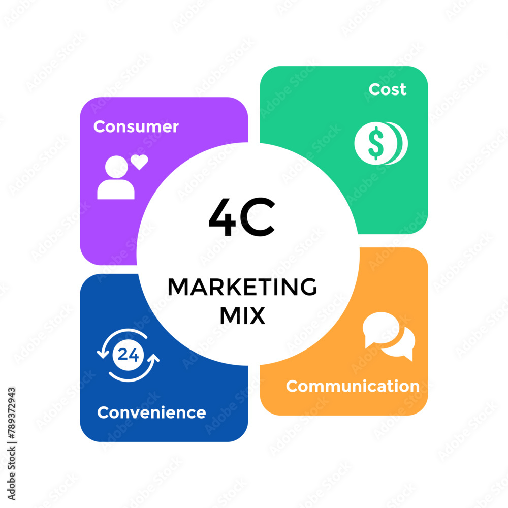 4C Marketing Mix concept in an Infographic with icons Stock Vector ...