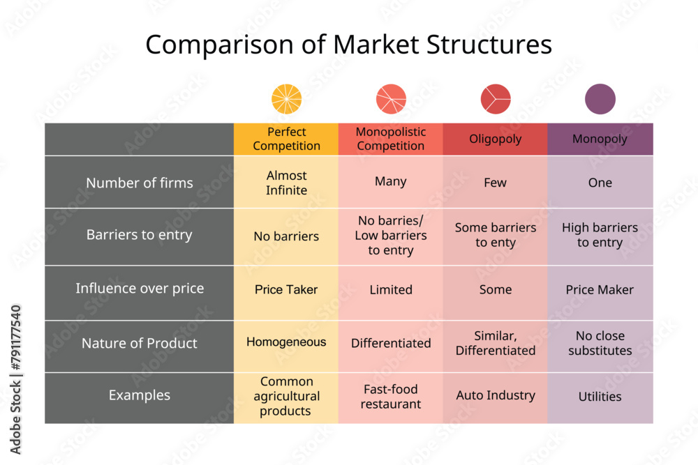 comparison of Market structures of Perfect competition, Monopoly ...