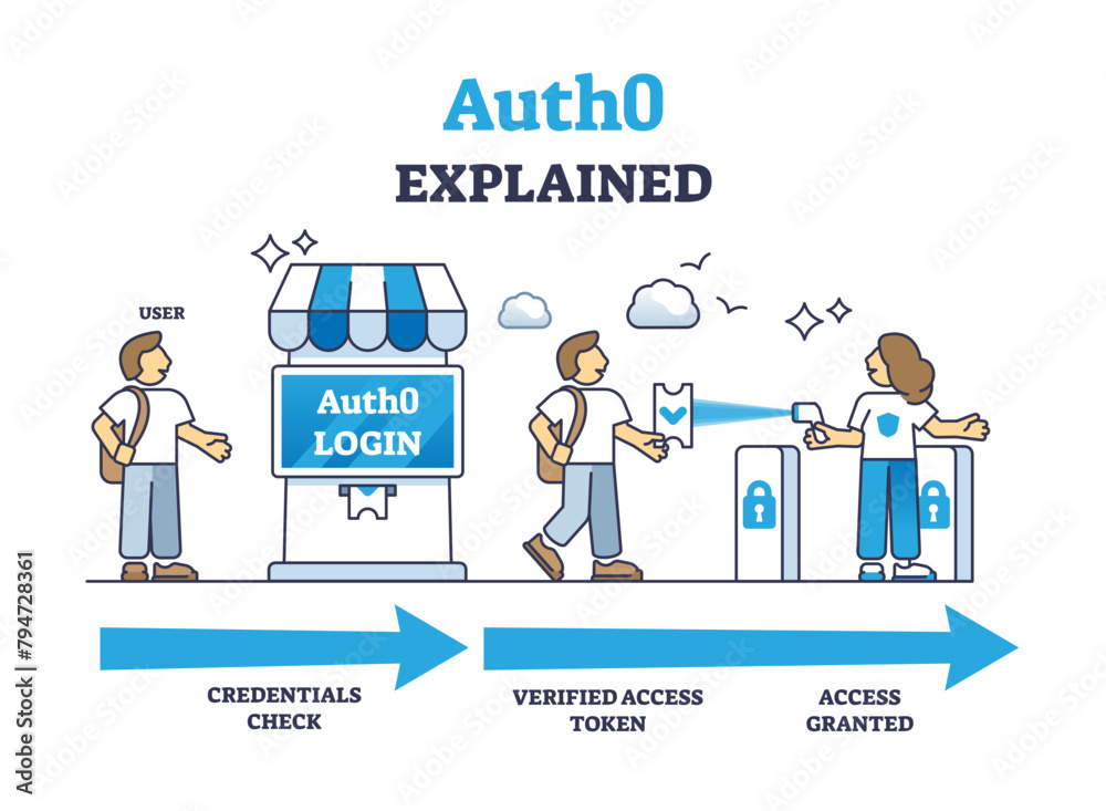 Auth0 security as user authentication system explanation outline ...