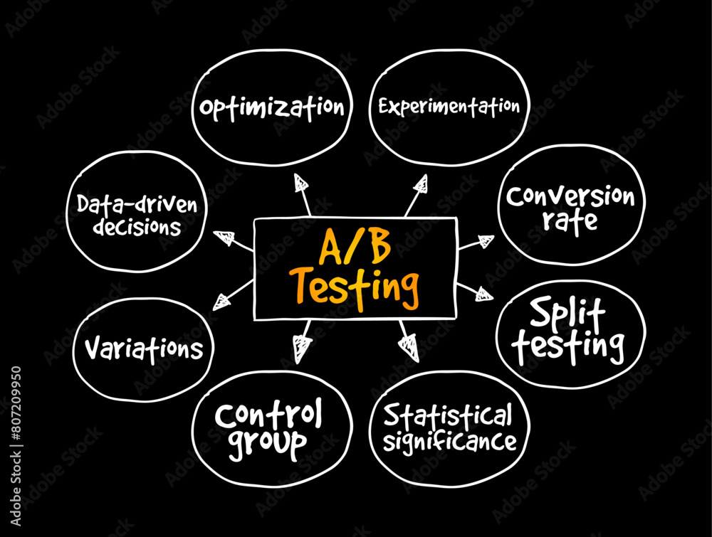 A B testing is a user experience research methodology, mind map text ...