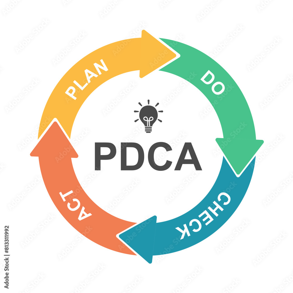 PDCA (Plan-Do-Check-Act) cycle diagram in flat design. Stock Vector | Adobe Stock