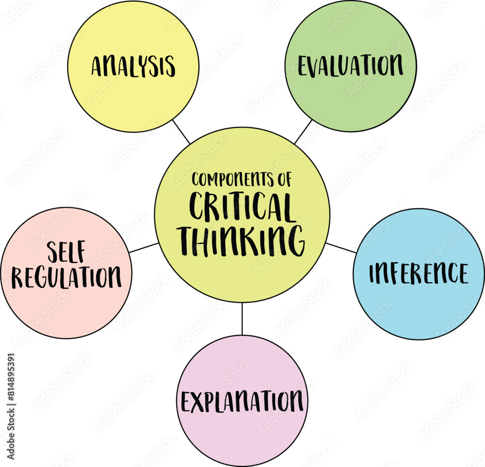 Components Of Critical Thinking Analysis Evaluation Inference Explanation And Self