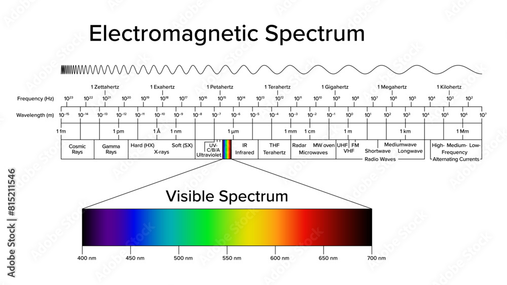Diagram of the electromagnetic spectrum, with visible spectrum and ...