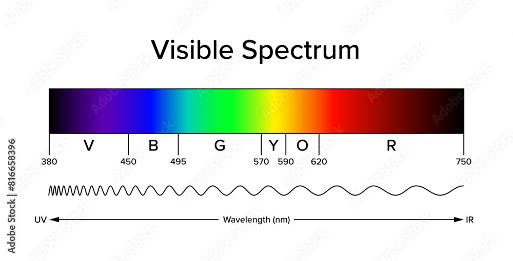 Diagram of the visible spectrum, band of electromagnetic spectrum ...