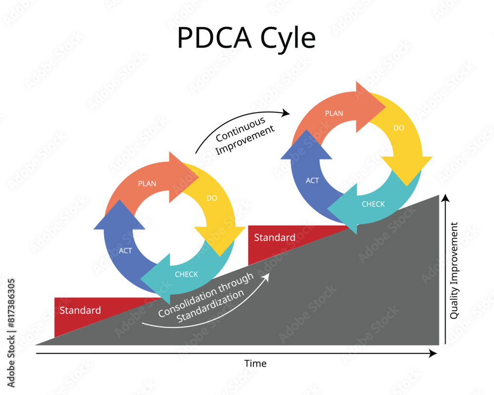 PDCA or plan, do, check, act is an iterative design and management ...