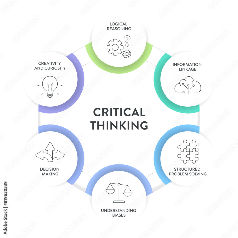 Critical Thinking Skills strategy framework diagram chart infographic ...