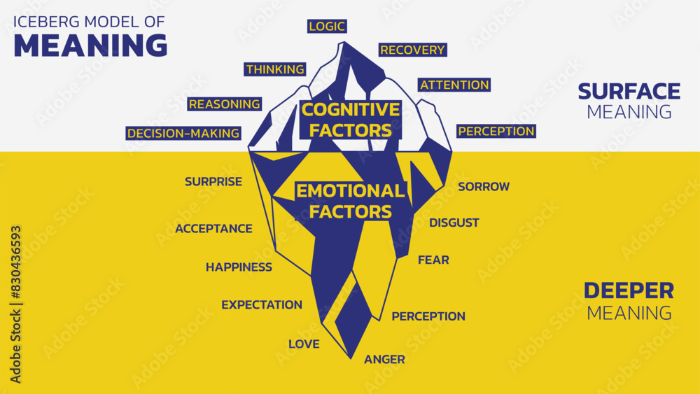 The Iceberg Model of Meaning. Invisible is Emotional Factors (Surprise ...