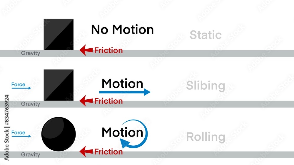 Friction force the force that opposes movement, Static, sliding ...