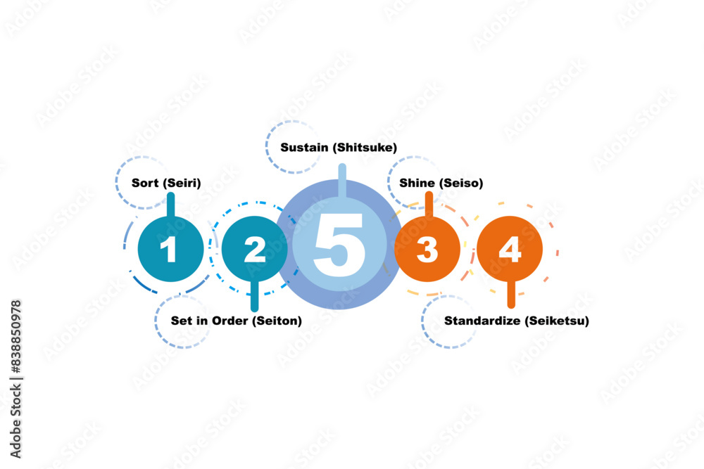 An infographic depicting the 5S methodology steps: Sort (Seiri), Set in ...