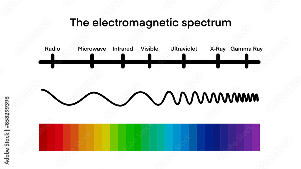 electromagnetic spectrum, wave lengths, frequency and temperature. Electromagnetic wave ...