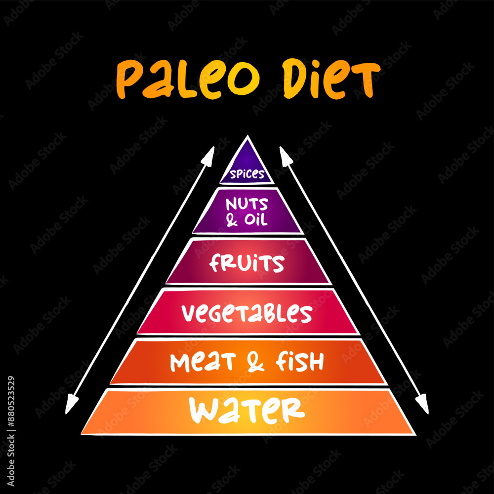Paleo diet, an eating plan modeled on prehistoric human diets, mind map ...