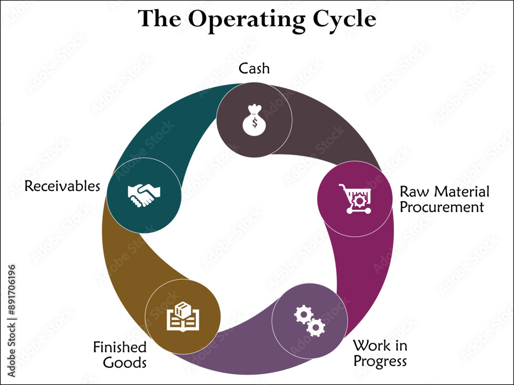 Five steps of operating cycle - Cash, Raw material procurement, Work in ...