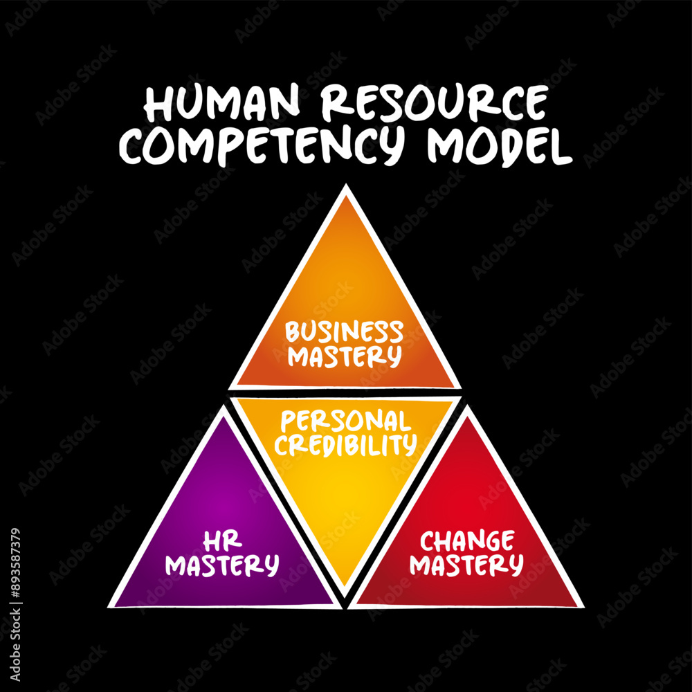 Human Resource Competency Model - knowledge and behavioral requirements ...