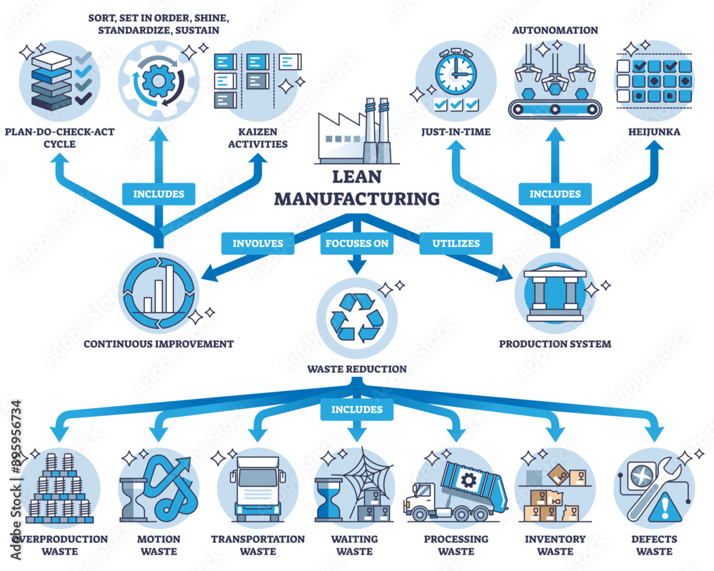 Key Components Of Effective Lean Manufacturing System Outline Diagram