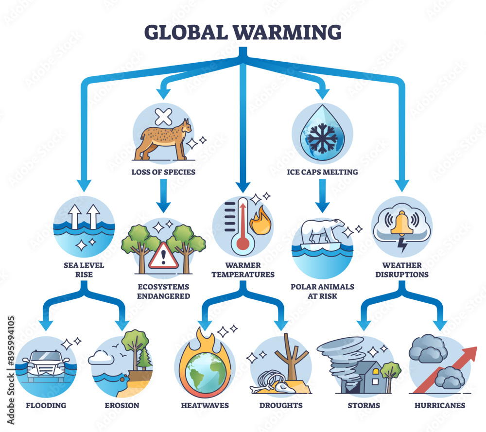 Changes caused by global warming with ecosystem risk effects outline ...