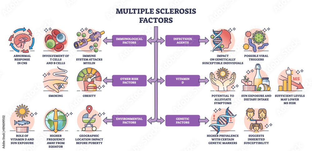 Multiple sclerosis factors as MS disease risks and causes outline ...