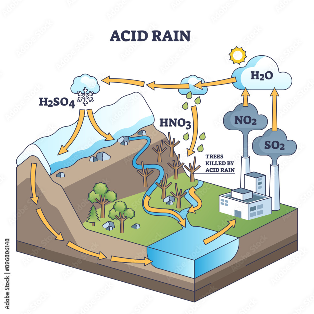 Acid rain chemical cause, effects and damage to nature outline diagram, transparent background ...