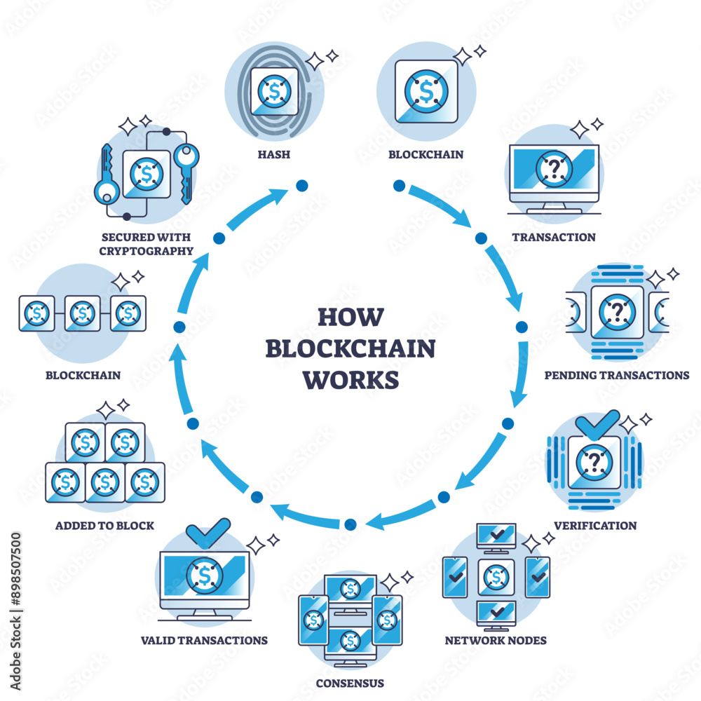 How blockchain works with virtual transaction explanation outline diagram, transparent ...