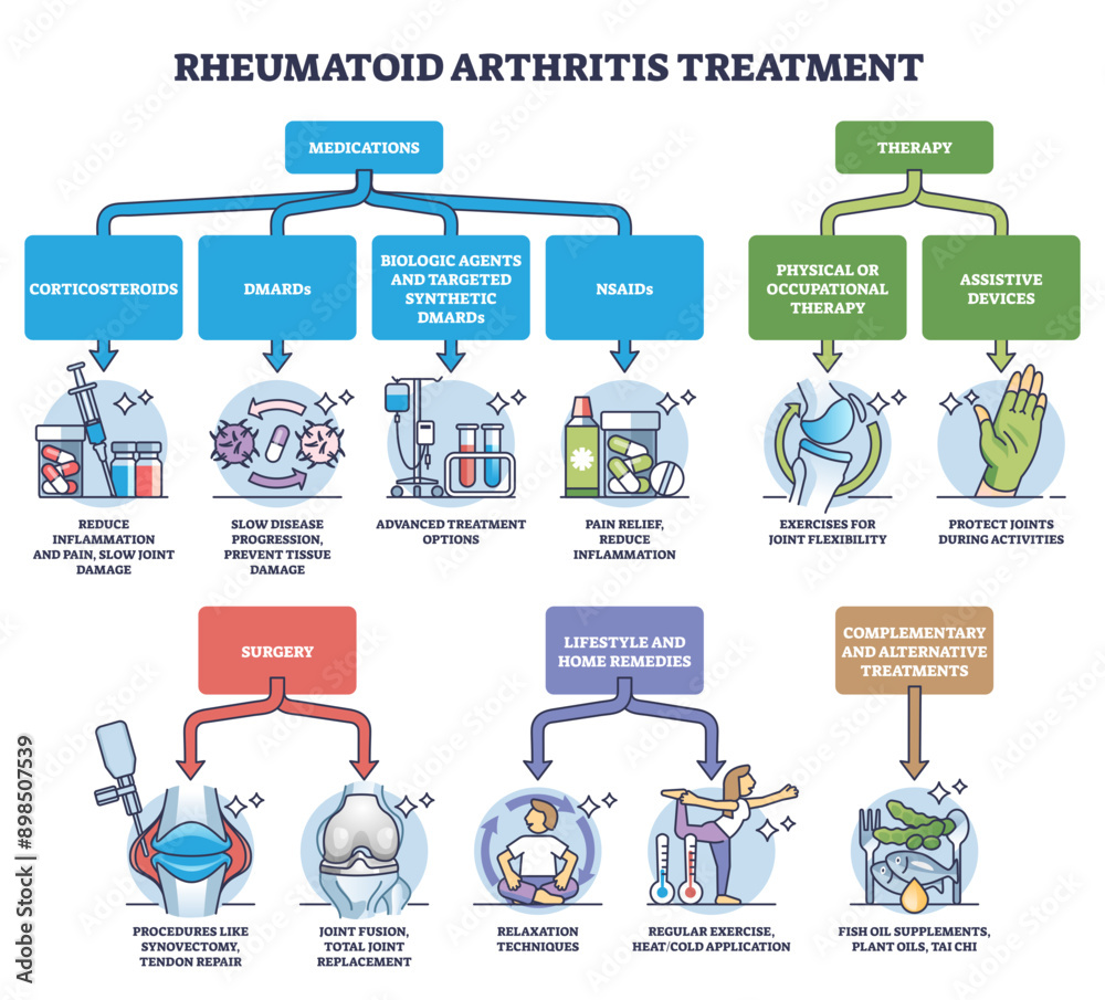 Rheumatoid arthritis treatment with medications and surgery outline ...