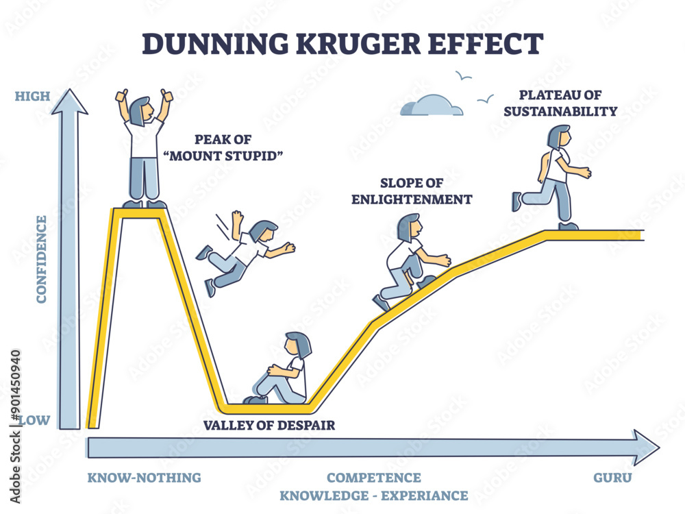 Dunning Kruger effect as psychological confidence bias curved outline ...