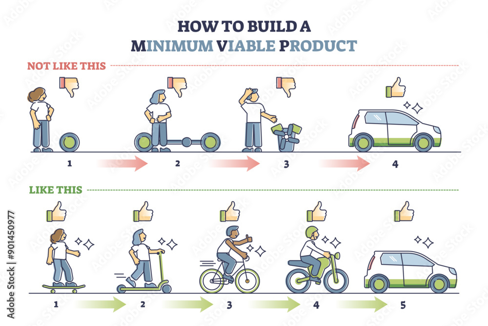Minimum viable product or MVP development steps explanation outline ...