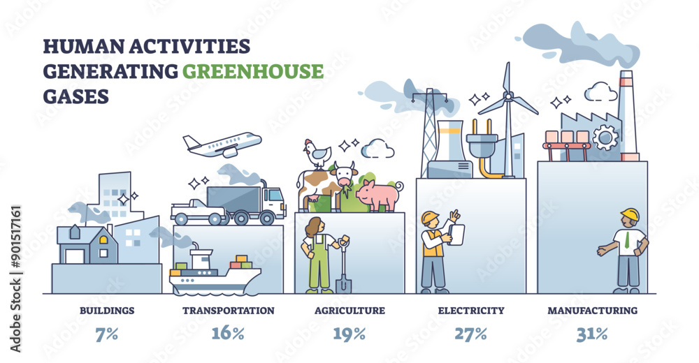 Human activities generating greenhouse gases with percentage outline ...