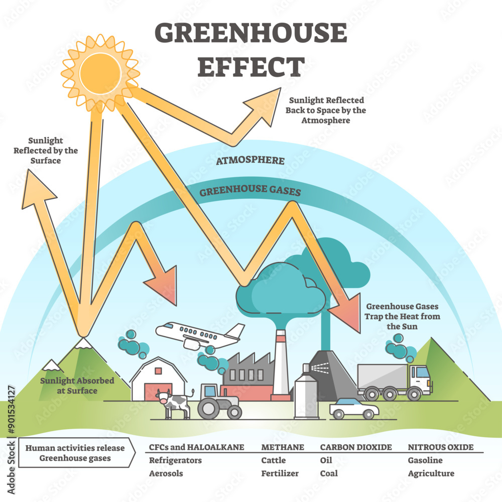 Greenhouse effect and climate change from global warming outline ...