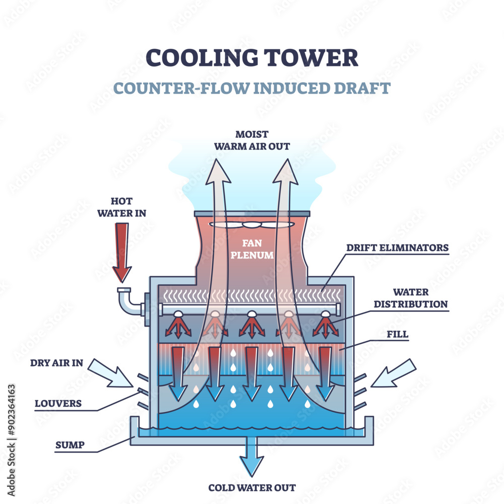 Counter flow induced draft principe cooling tower type outline diagram ...