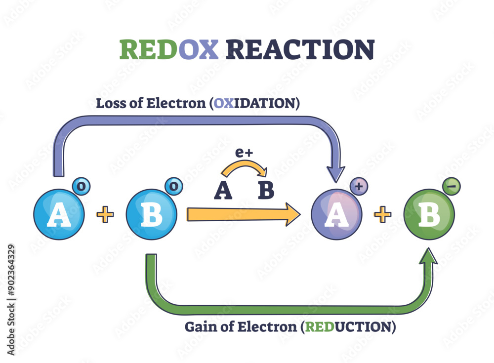 Redox reaction as atoms chemical oxidation states change outline ...