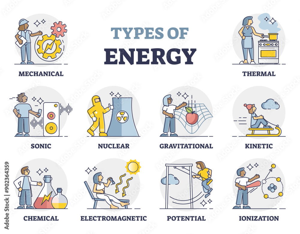 Types of energy as labeled physics forces collection outline set ...