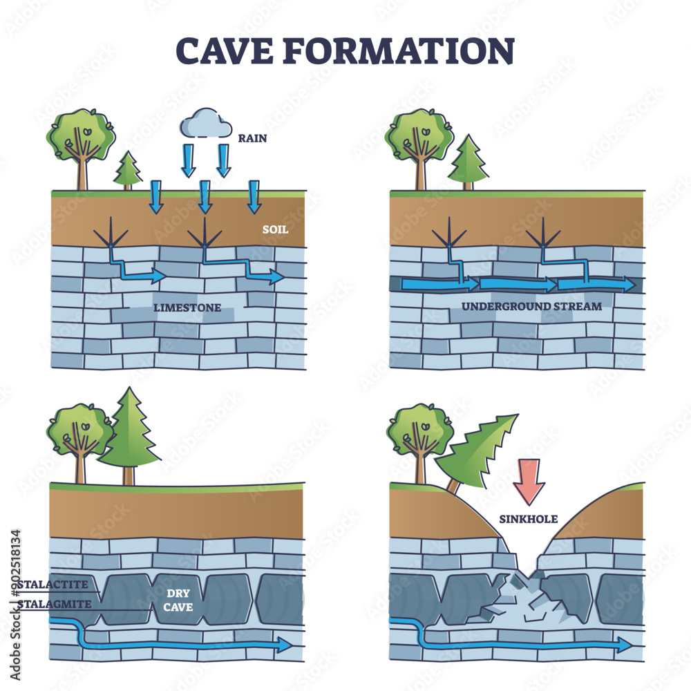 Cave formation in limestone educational process explanation outline ...