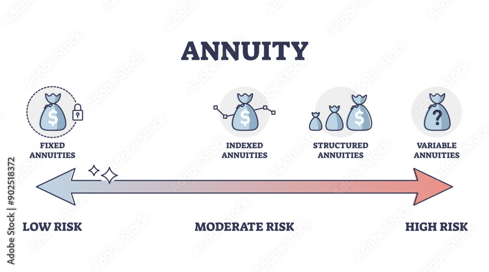Annuity type comparison with low, moderate and high risk levels outline ...