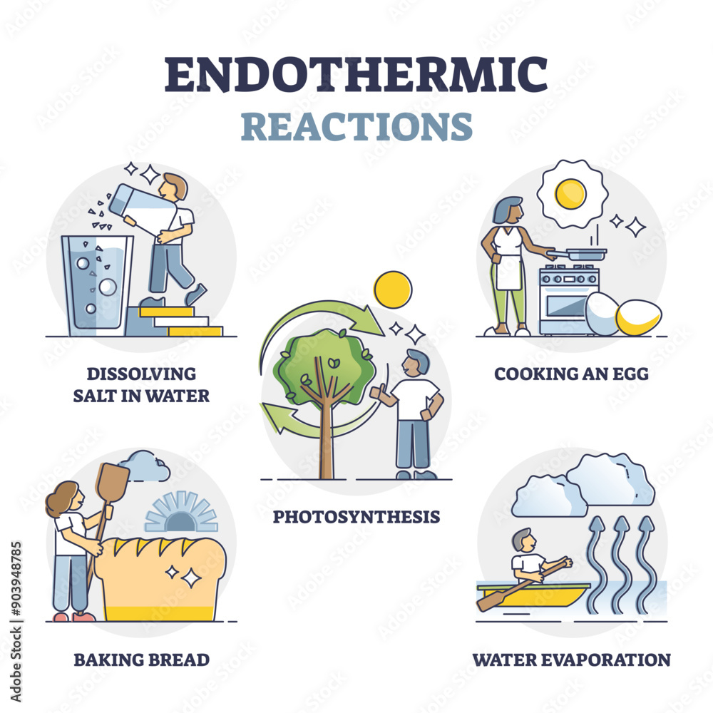 Endothermic reactions list with external energy outline collection set ...