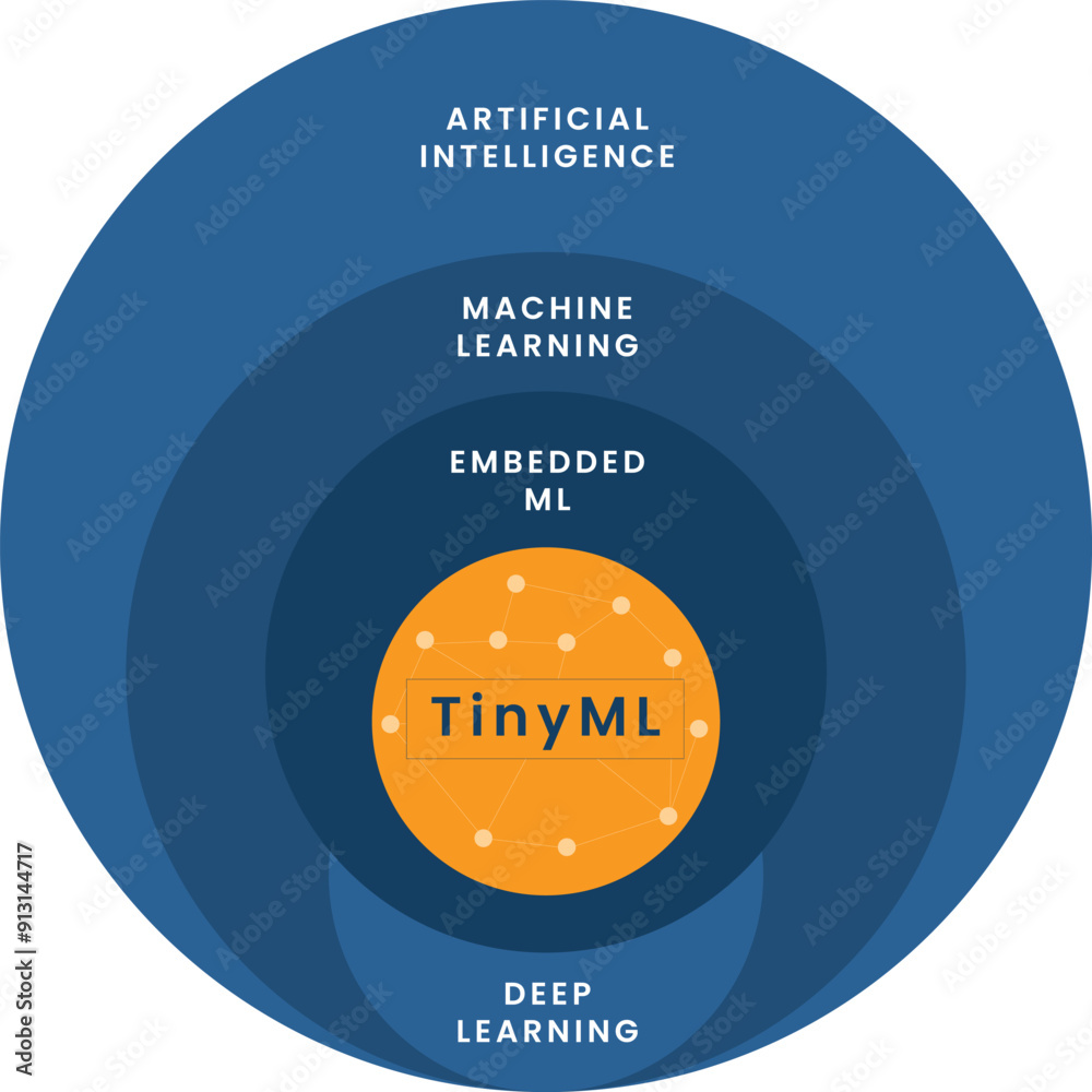 TinyML: The Intersection of AI and Embedded Systems. Layered Structure of Artificial ...