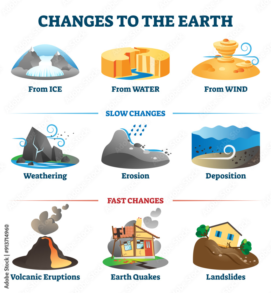 Changes to the earth environment labeled collection illustration ...