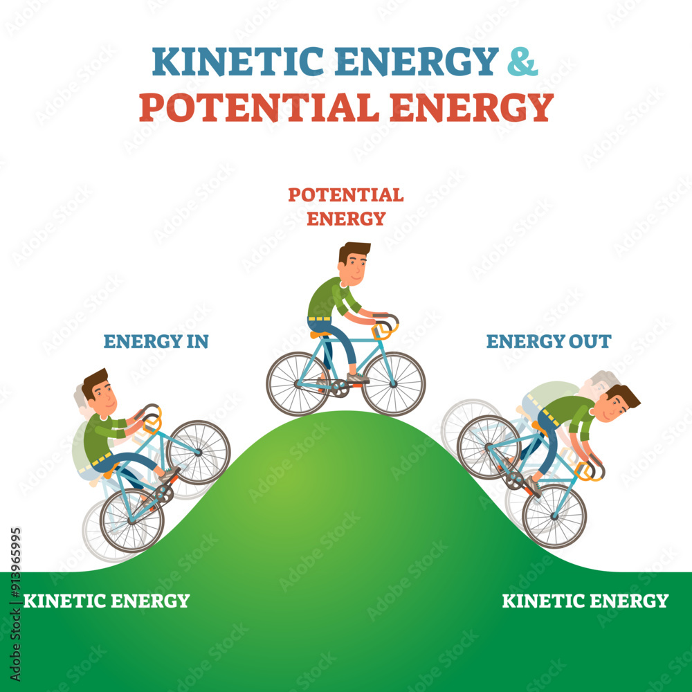 Kinetic and potential energy explanation labeled illustration scheme ...