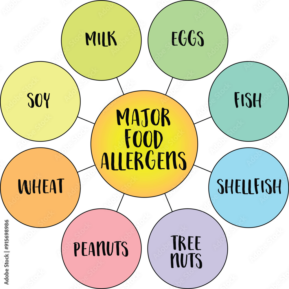 big eight food allergens responsible for the majority of food allergy ...