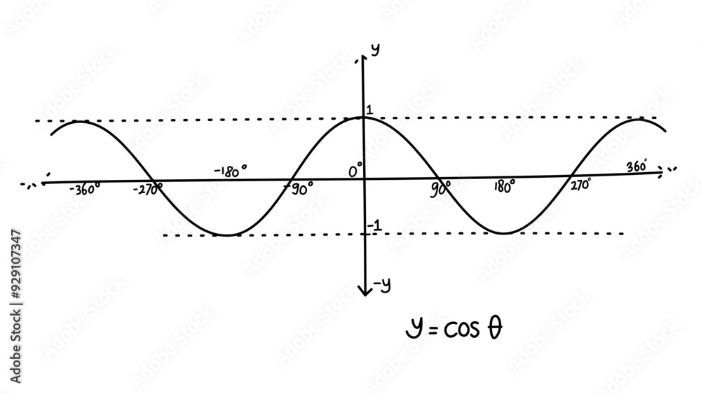 Hand drawn vector mathematical illustration of cosine function graph. Sinusoid. Trigonometric ...